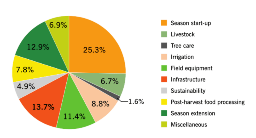 Microloans - Santa Fe Farmers' Market Institute